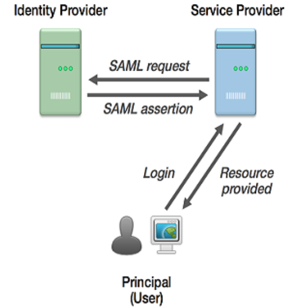 What Is SAML Security Assertion Markup Language TutorialKart