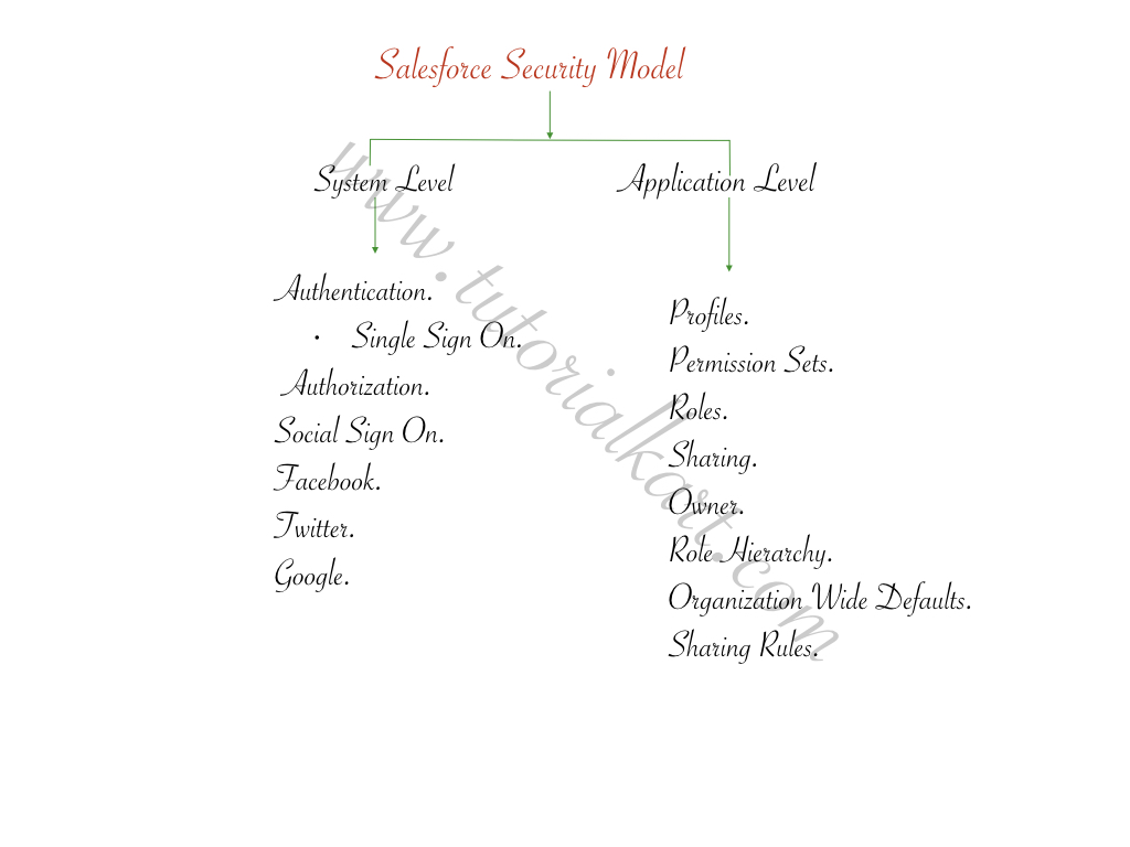Salesforce Security Model Admin Tutorials