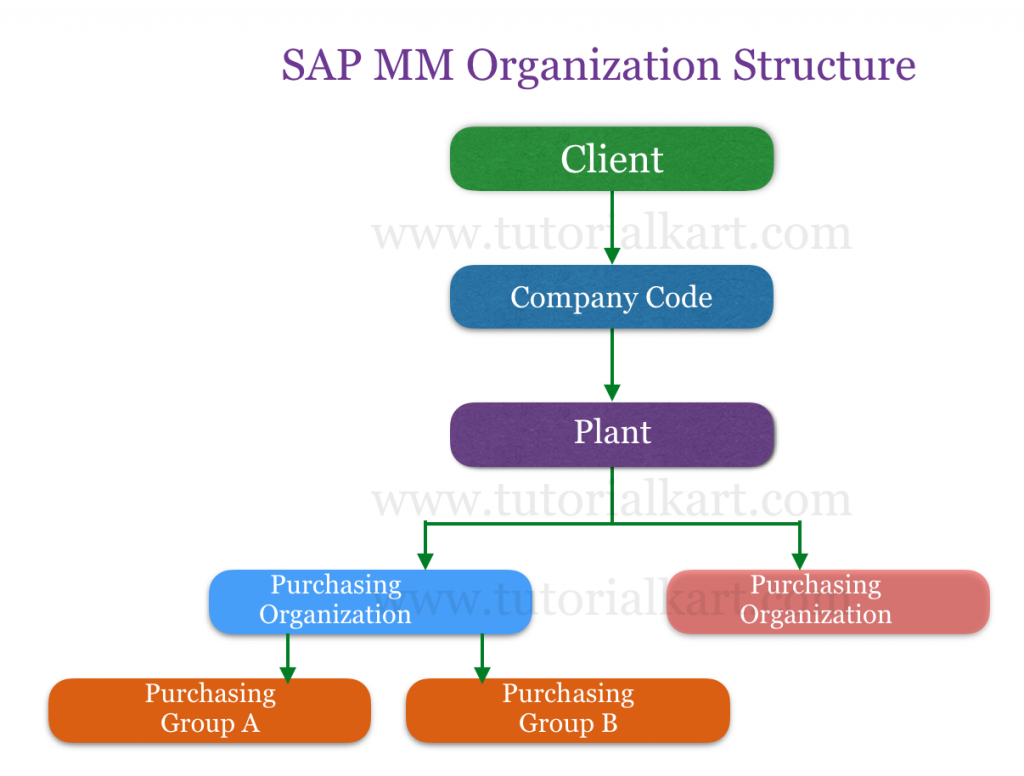 SAP MM Tutorial - SAP Material Management Training Tutorials SAP MM Tutorial - SAP Material Management Training Tutorials