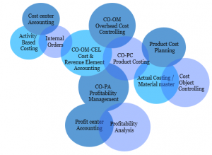 SAP Cost Center Accounting (SAP CO-CCA) Overview