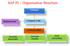 What is SAP Financial Accounting - An introduction of SAP FI Module