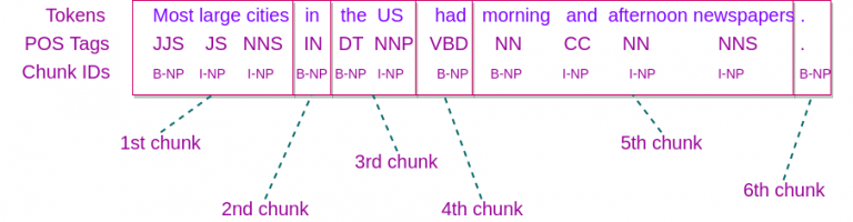 Chunker Example in Apache OpenNLP Chunker Example in Apache OpenNLP