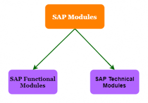 SAP Modules - Complete List of ERP SAP R/3 Modules