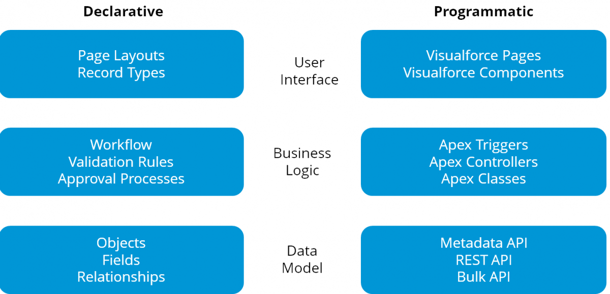 Salesforce Developer Tutorials Learn Visualforce Salesforce Apex 9777