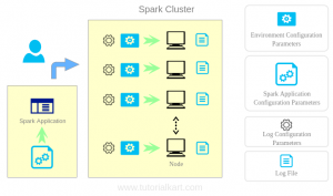 How to Configure Apache Spark Ecosystem