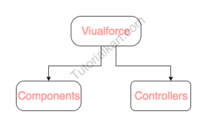 Visualforce Tutorials - Learn Salesforce Visualforce page Coding