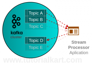 Stream Processor Example in Apache Kafka - TutorialKart