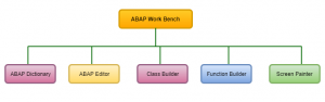 SAP ABAP Tutorial - SAP ABAP programming Training Tutorials
