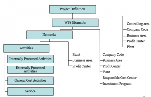 What is SAP PS (Project Systems) Module - TutorialKart