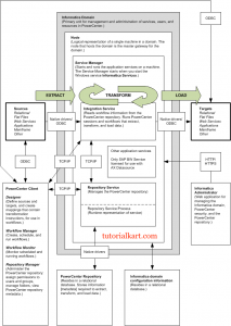 Informatica PowerCenter Architecture - Informatica Tutorial