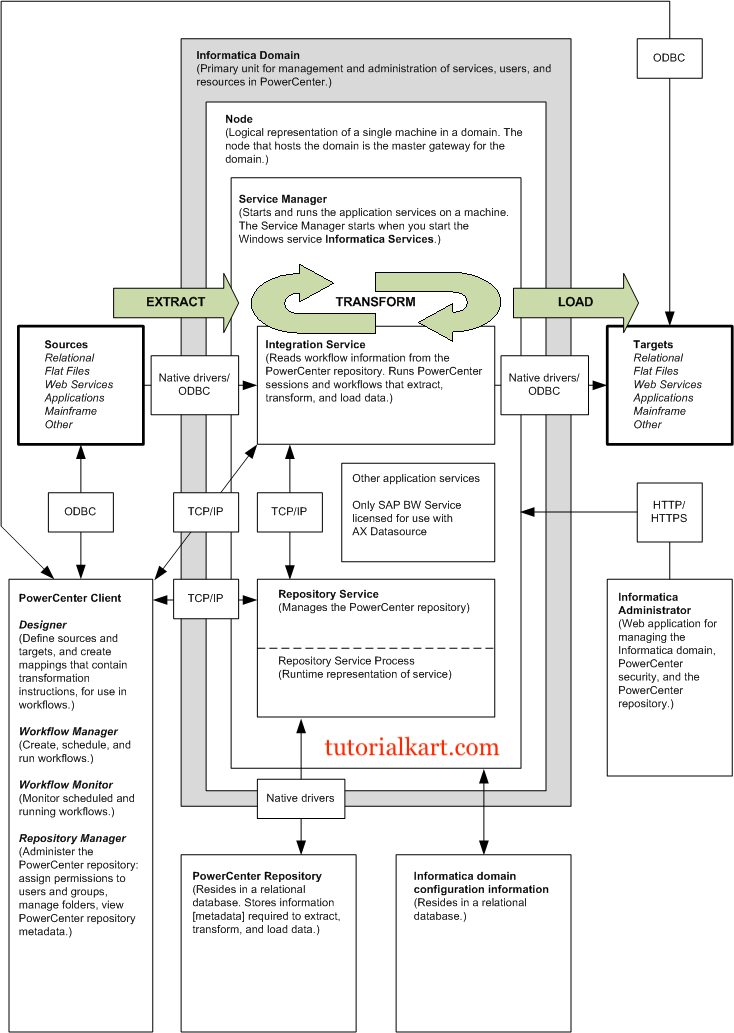 Informatica PowerCenter Architecture - Informatica Tutorial