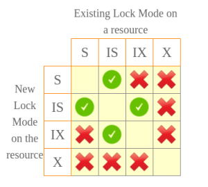 MongoDB Locks - Shared, Exclusive and Intent Modes