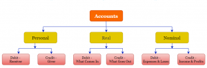 Types of Accounts - Personal, Real and Nominal Accounts