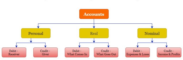 Types of Accounts - Personal, Real and Nominal Accounts