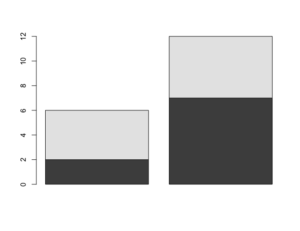 How to draw Matrix as Bar Plot in R?