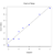 R - Linear Regression - Training & Prediction