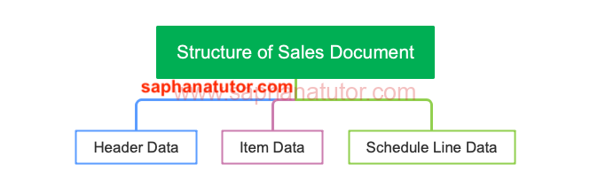Introduction to Sales Document Type in SAP SD Introduction to Sales Document Type in SAP SD