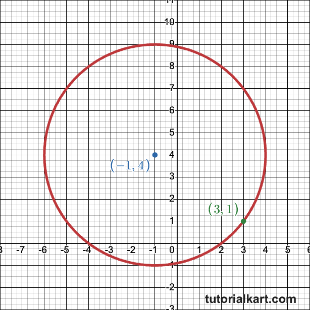 Circle Equation Calculator