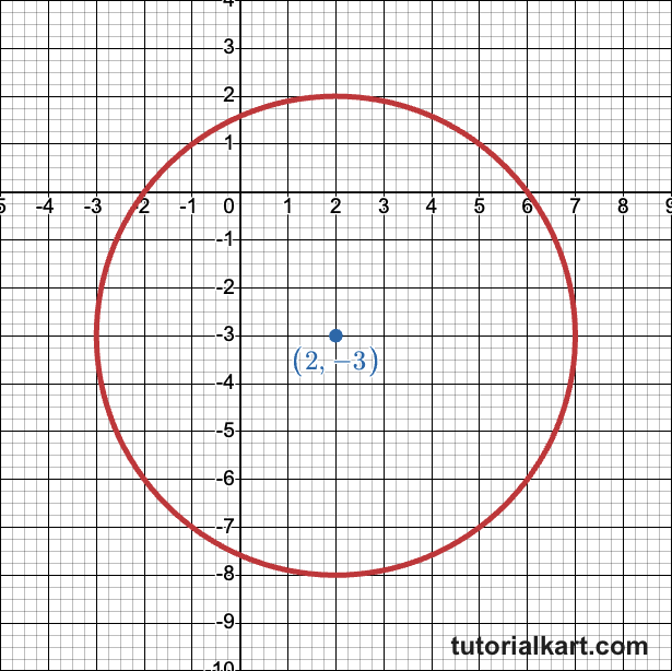 Circle Equation Calculator