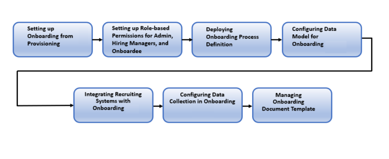 SuccessFactors Onboarding: A Comprehensive Guide