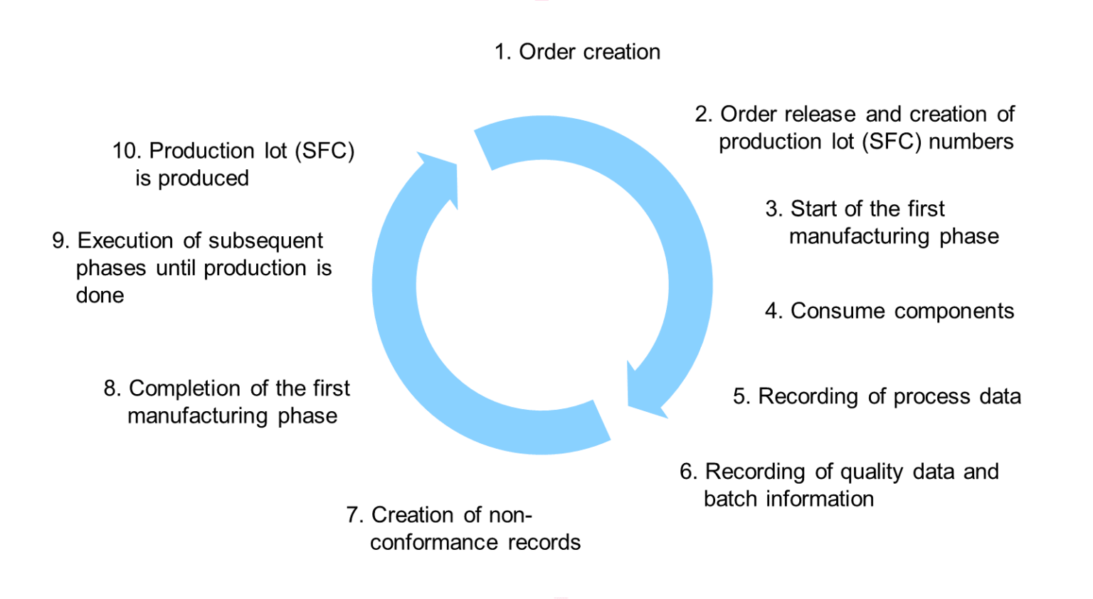 What are Production Orders in SAP PP?
