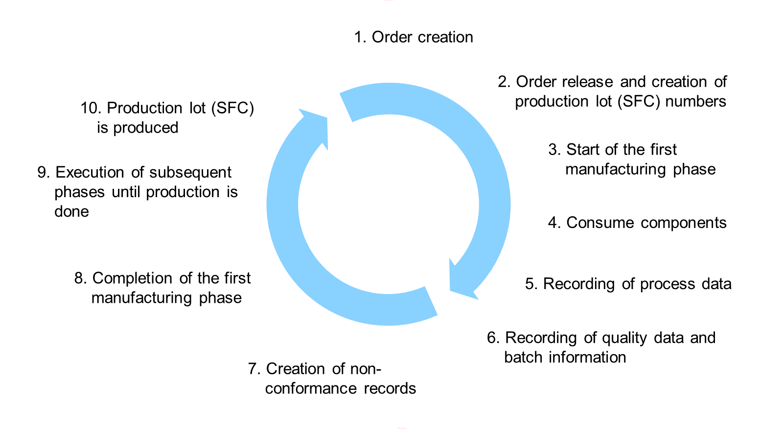 What are Production Orders in SAP PP?