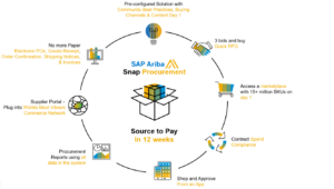 SAP Ariba Tutorial