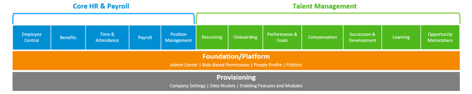 SAP SuccessFactors Modules