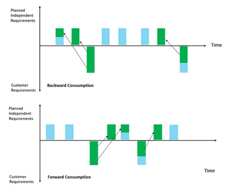 Planned Independent Requirements (PIRs) in SAP