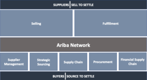 SAP Ariba Portfolio: A Comprehensive Overview
