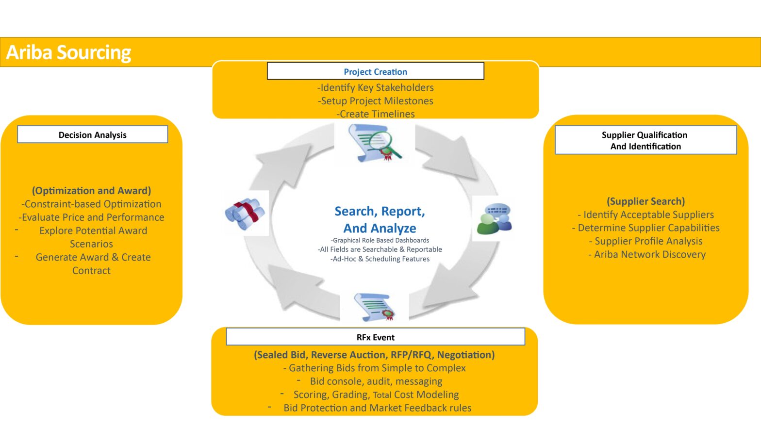 SAP Ariba Sourcing: A Comprehensive Tutorial