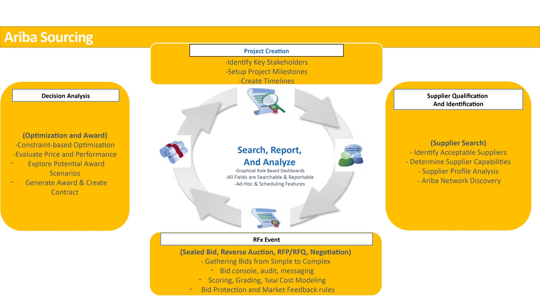 SAP Ariba Sourcing: A Comprehensive Tutorial