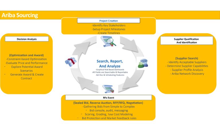 SAP Ariba Sourcing: A Comprehensive Tutorial