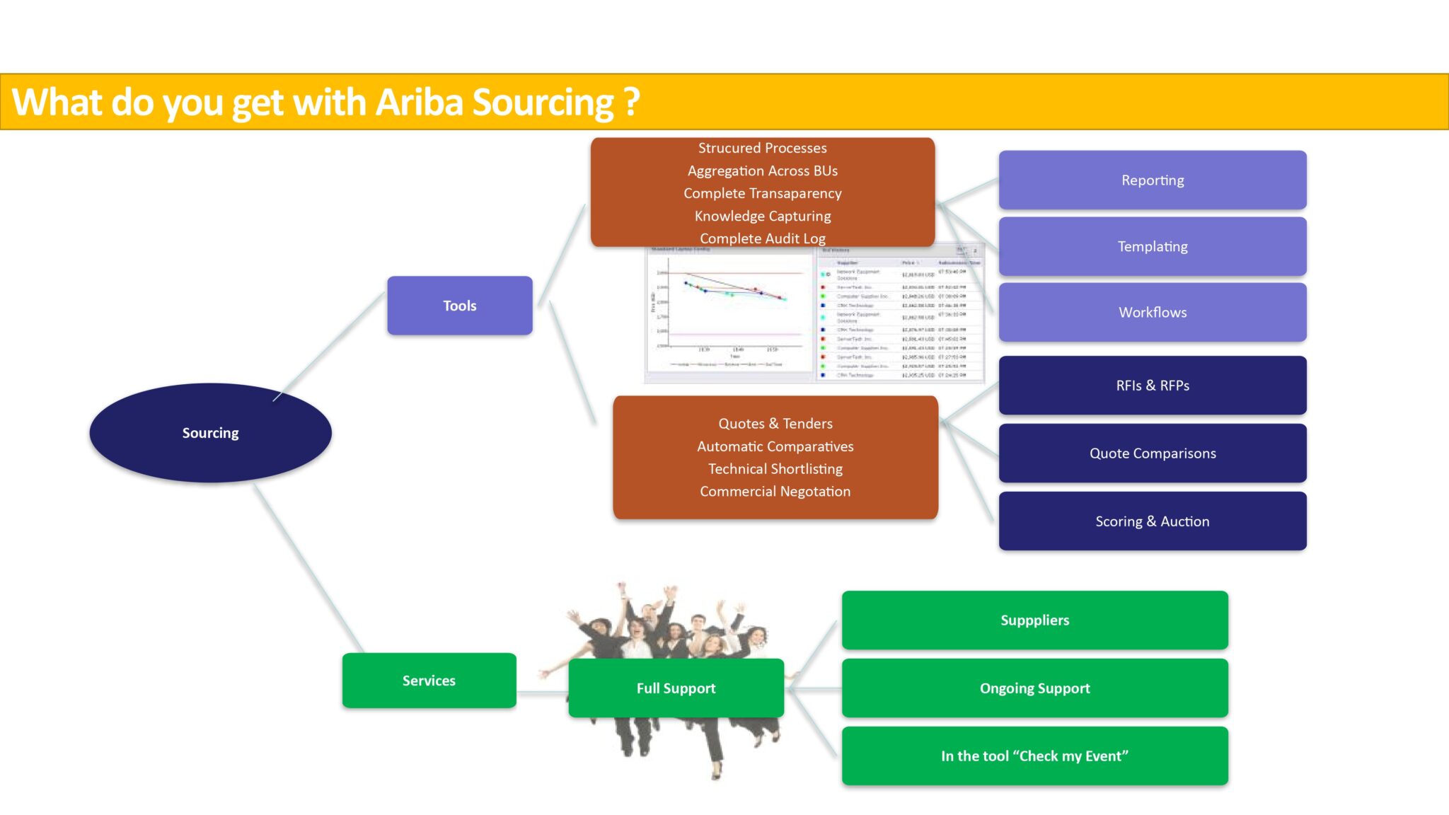 Learn about Different Ariba Sourcing Tools and Services