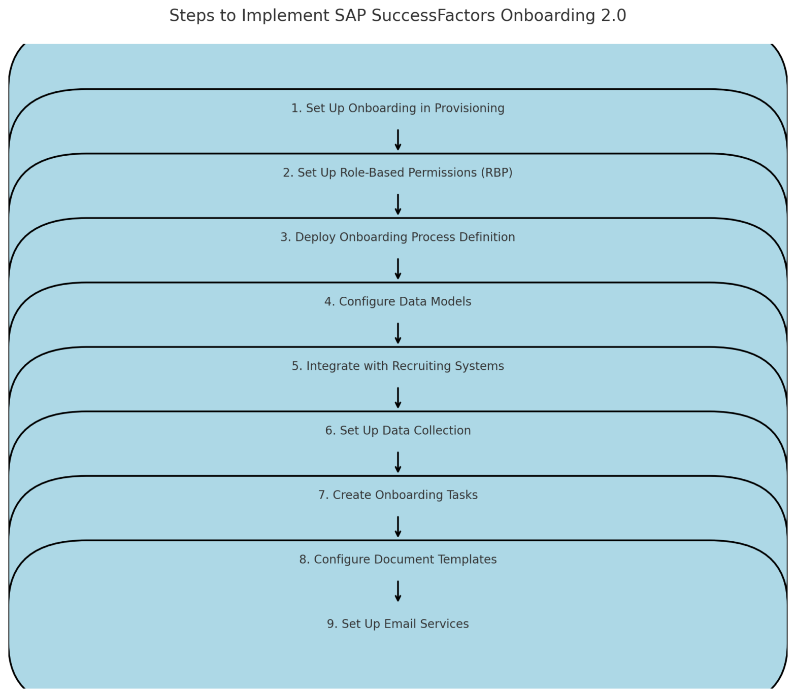 SAP SuccessFactors Onboarding 2.0 Overview
