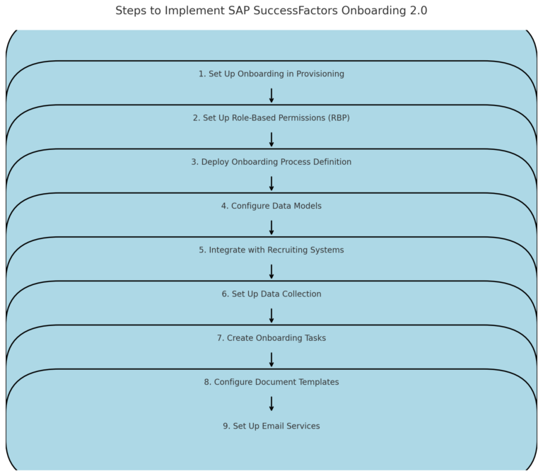 SAP SuccessFactors Onboarding 2.0 Overview