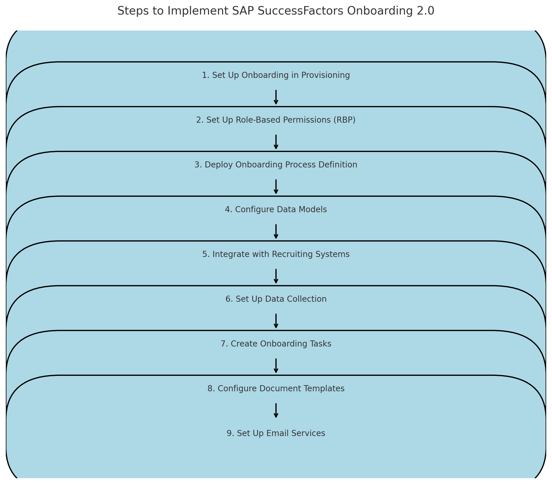 SAP SuccessFactors Onboarding 2.0 Overview