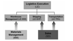 SAP Logistics Execution (LE) Overview