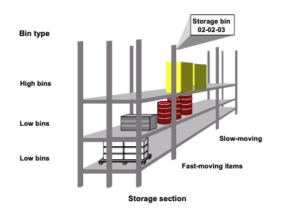 Defining Storage Sections in Warehouse Management (WM)