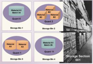 What is Quant in Warehouse Management?